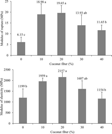 Modulus Of Rupture And Elasticity In Static Bending Of Particleboard Download Scientific