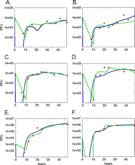 Best Fit Results For Differential Equation And Cellular Automaton
