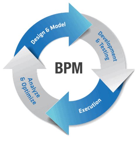 Effective Ways To Go Digital With BPM
