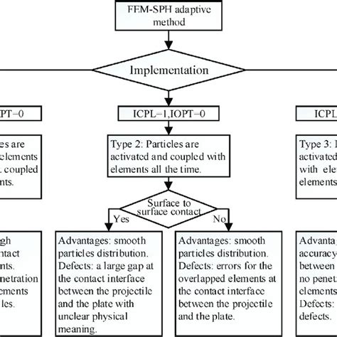 the differences between the three implementation types download