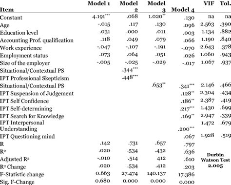 Multiple Regression Analysis Dv Audit Quality Download Scientific Diagram
