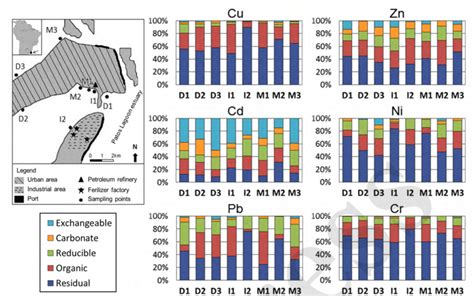 Metal Sequential Extractions Of Particulate Sediment Matter From Urban Download Scientific