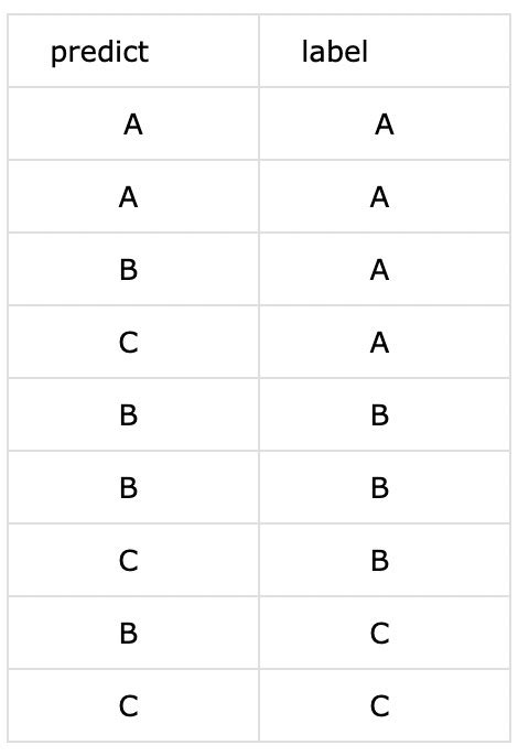 多分类评估 Macro F1和micro F1计算方式与适用场景 Lireagan 博客园 多分类评估 Macro F1和micro F1计算方式与适用场景 Lireagan 博客园