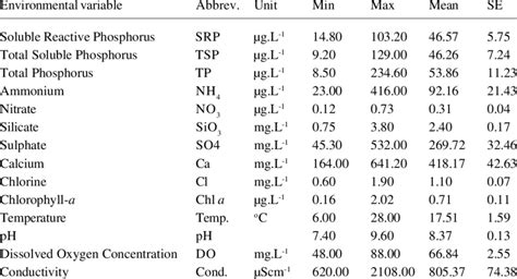 Abbreviations And Units Of Environmental Variables With Basic