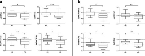 Rt Qpcr Validation Experiments Of Selected Transcripts The Box Plots