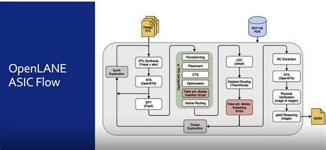 GitHub Abhinavprakash Advanced Physical Design Using OpenLane SKY This Repository