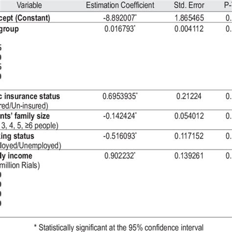 results of estimation logistic regression model on informal health