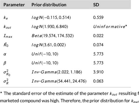 Pdf Bayesian Sequential Integrationwithin A Preclinical Pk Pdmodeling