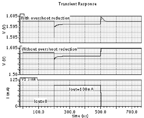 Simulated Load Transient Response Of The Proposed Ldo Download