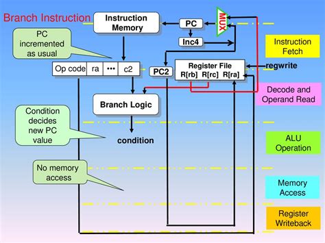 Decode And Operand Read Ppt Download