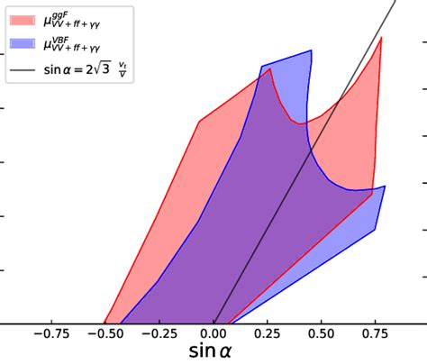 Allowed Parameter Space From Higgs Signal Strength Measurements At 95
