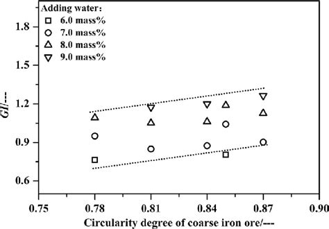 Relation Between The Growth Index And Circularity Degree Of Coarse Iron