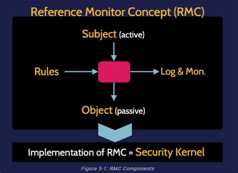 Cissp Domain 5 Identity Access Management Iam Flashcards Quizlet