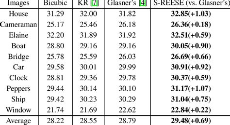 Psnr Db Comparison Of Different Methods On Single Image