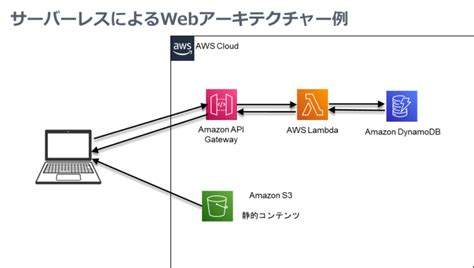 Aws Lambdaとapi Gatewayで作るサーバーレスなwebアーキテクチャー 株式会社スタイルズ