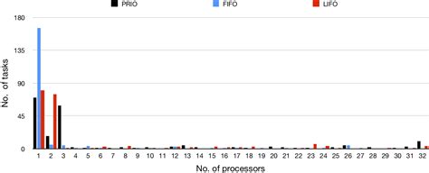 Evaluation Of Work Stealing Algorithms Workstealingalgorithms