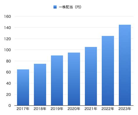 「おすすめの日本株」日立製作所 6501 の株価を分析した 僕の投資・株主優待ブログ
