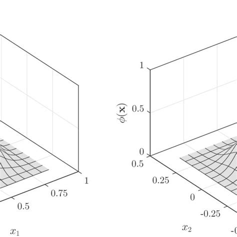 Respectively The Typical Weight Function And Shape Function Of The Mls Download Scientific