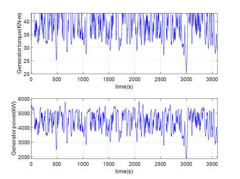 Nrel 5mw Pitch Controller Rotor Aerodynamics Nrel Forum