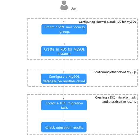 operation process migrating mysql databases from other clouds to rds