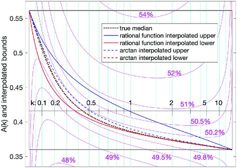 tighter bounds conjectured better upper blue and lower red bounds