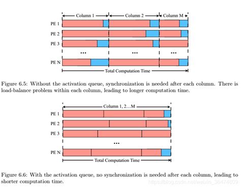 深鉴科技fpga2017最佳论文ese Efficient Speech Recognition Engine With Sparse Lstm On Fpga论文详解 Csdn博客