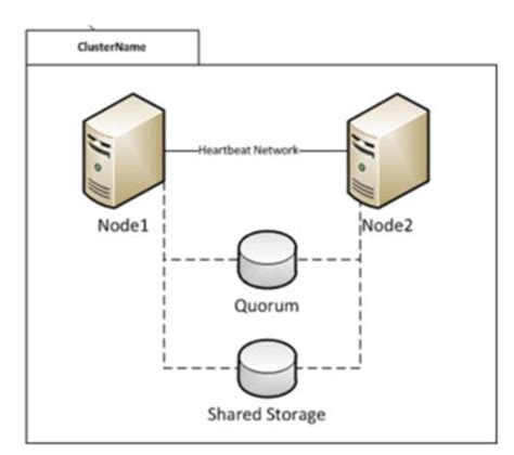 Windows Server Failover Clustering Ve Quorum Kavramı Hakkında Medium