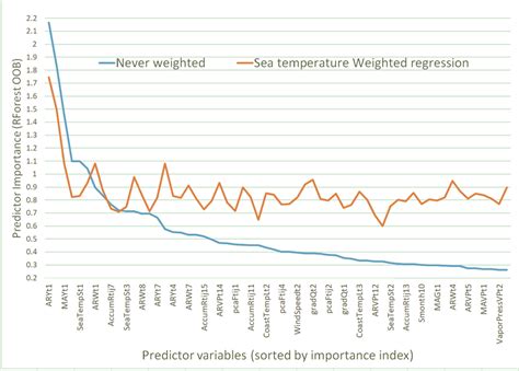 Predictor Importance Comparison Withoutwith Sea Temperature Weights Download Scientific