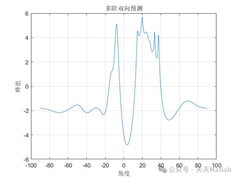 【doa估计】最大熵算法（mem）最小模mnm算法 前后向及双向预测算法附matlab代码基于最大熵的空间谱 Csdn博客