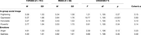Means Standard Deviations Univariate Fs And Cohens D Effect Sizes