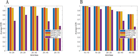Novel Trajectory Clustering Method Based On Distance Dependent Chinese