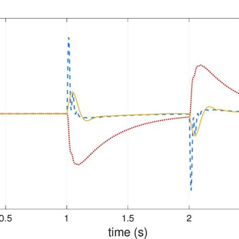 The Synchronization Error Curve Of Each Algorithm 1 Gslqr Optimal Download Scientific