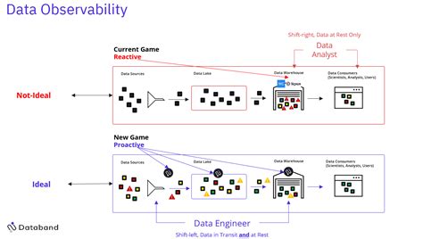 Data Observability By Ibm Databand Blognone