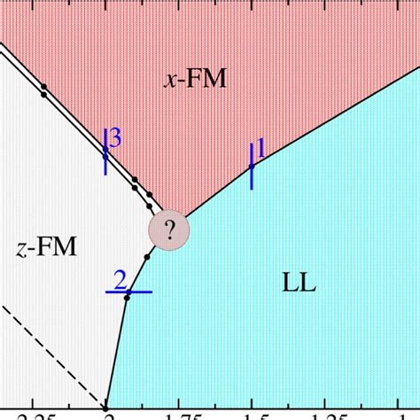 Color Online Zero Temperature Phase Diagram Of The XYZ Model With DM Download Scientific