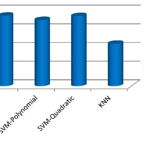 Diagram Of Classification Accuracy Of Simulated Data Without The Use Of Download Scientific