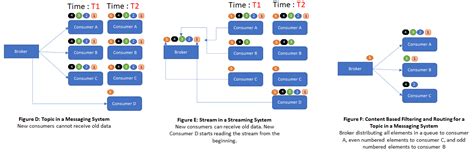 Streaming Vs Messaging Digital Journey