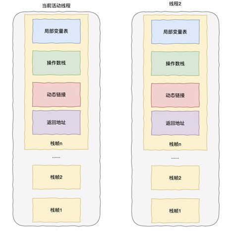 堆栈方法区到底是什么一文带你搞懂 JVM 运行时数据区内存模型 腾讯云开发者社区 腾讯云