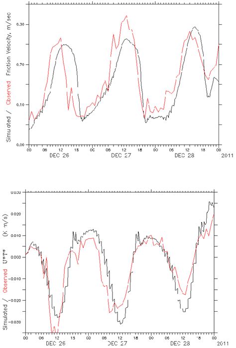 Surface Turbulent Fluxes At The Dome C Tower As A Function Of Local Download Scientific