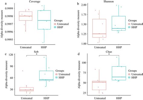 A Alpha Diversity Analysis Of Coverage Index B Shannon Index C Download Scientific
