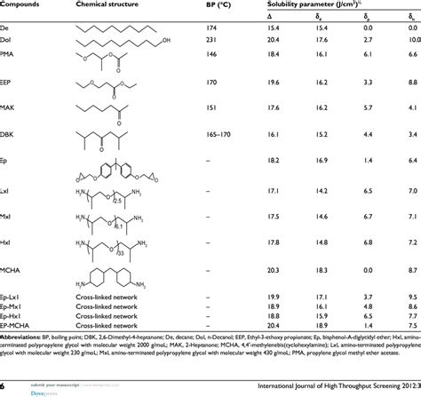 Solubility Parameters For Poragens Polymer Network Forming Precursors Download Table