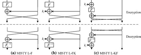 Misty L Ffkkf Encryption And Decryption Schemes Download Scientific Diagram