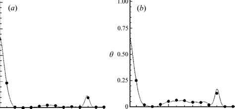 Distribution Of The Scalar Field Along The Centreline X 1 0 X 2
