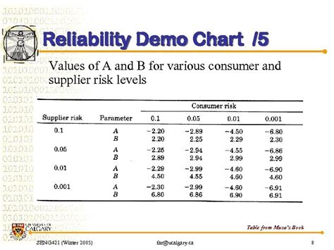 Seng 421 Reliability Demonstration Chart Department Of Electrical