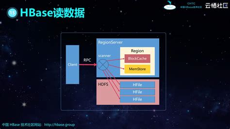 HBase 基本知识介绍及典型案例分析
