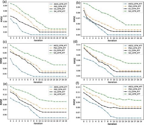 convergence chart of the optimal fitness of models in different