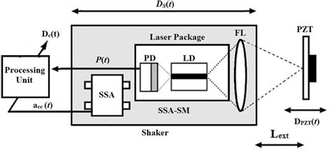 Block Diagram Of The Adaptive Solid‐state Accelerometer Coupled