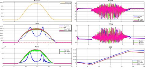Figure From Design And Performance Analysis Of Neural Network Based MPPT In PV System With