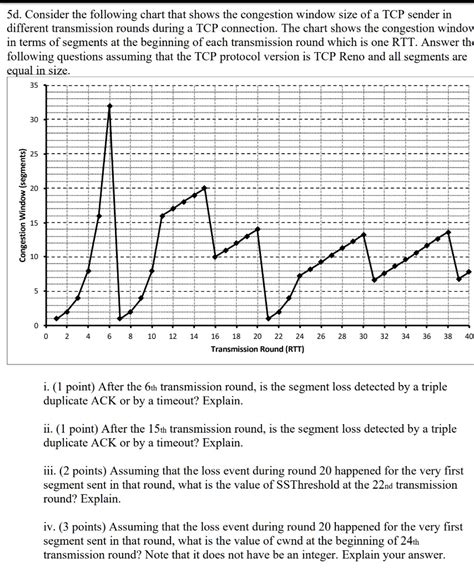 Solved Consider The Following Chart That Shows The Congestion Window