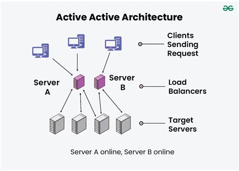Active Passive And Active Active Architecture For High Availability