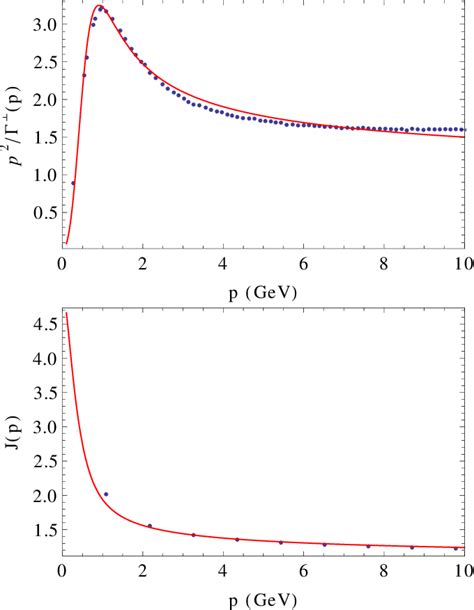 Figure 3 From Two Point Correlation Functions Of Qcd In The Landau